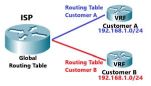 Cisco VRF Virtual Routing and Forwarding - Study CCNP